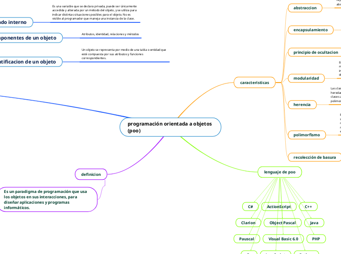 programación orientada a objetos (poo) - Mind Map